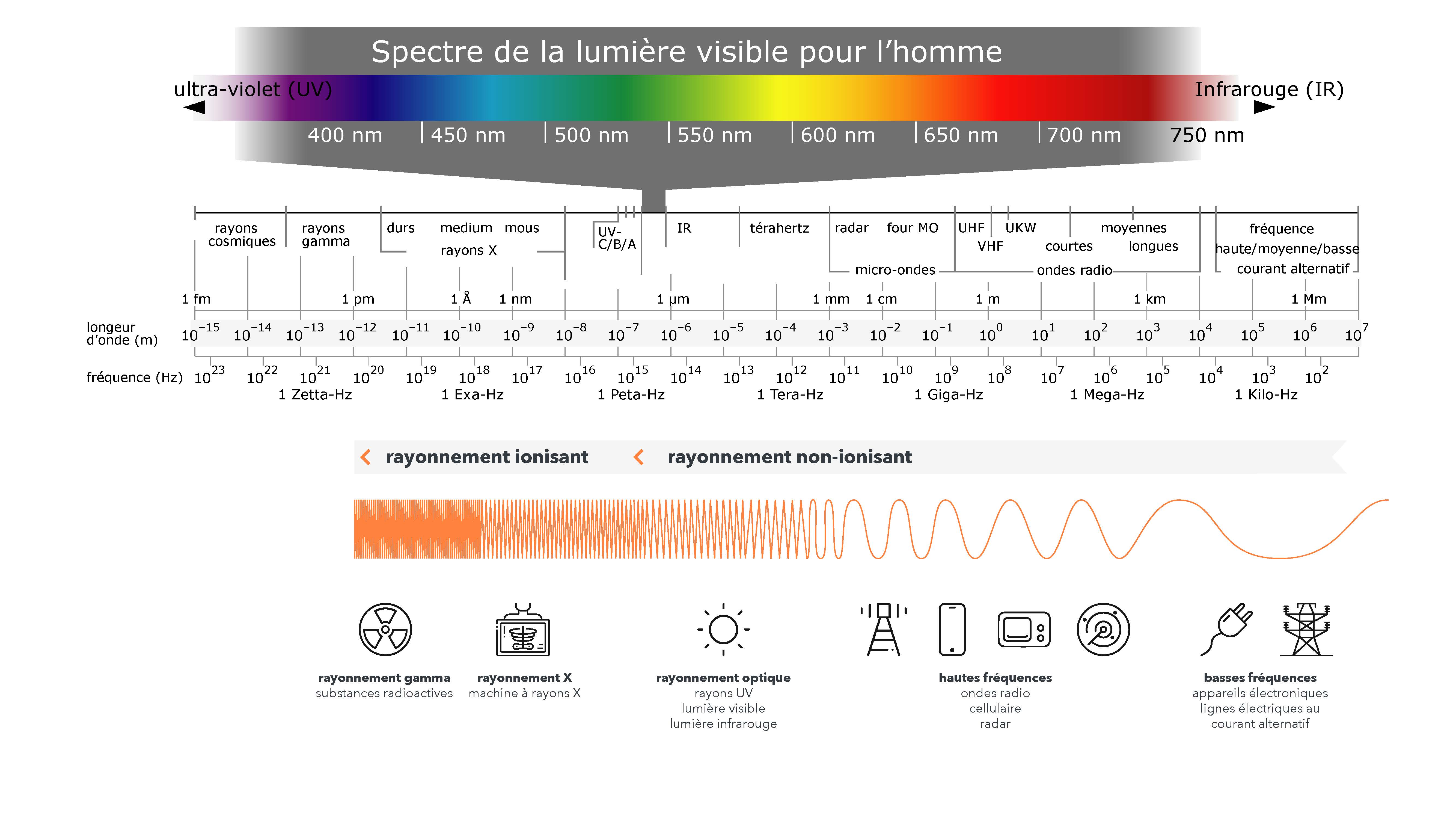 comment s'appelle l'ensemble du rayonnement existant