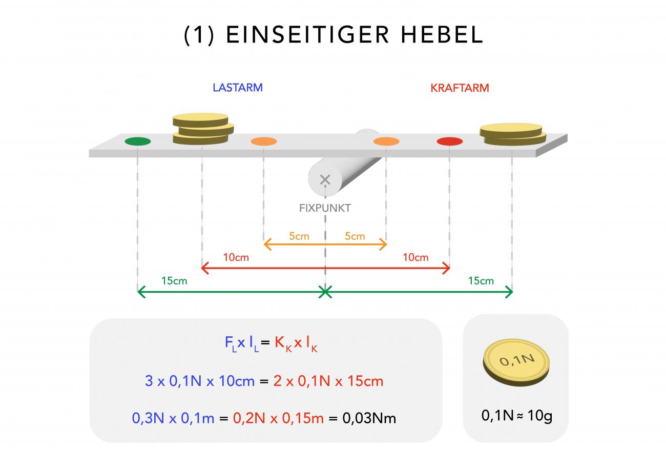Wie funktioniert ein Hebel?