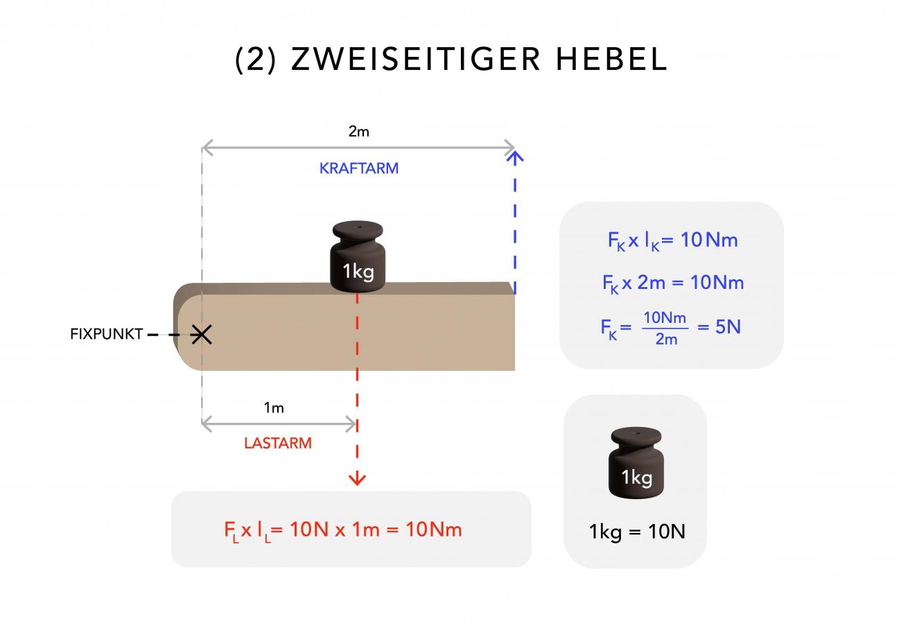 Wie funktioniert ein Hebel?