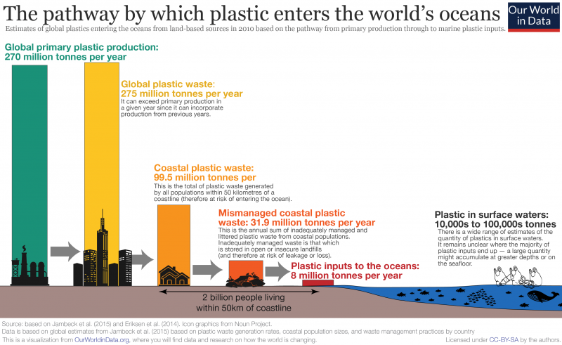Est-ce que la pollution aux microplastiques pose un problème