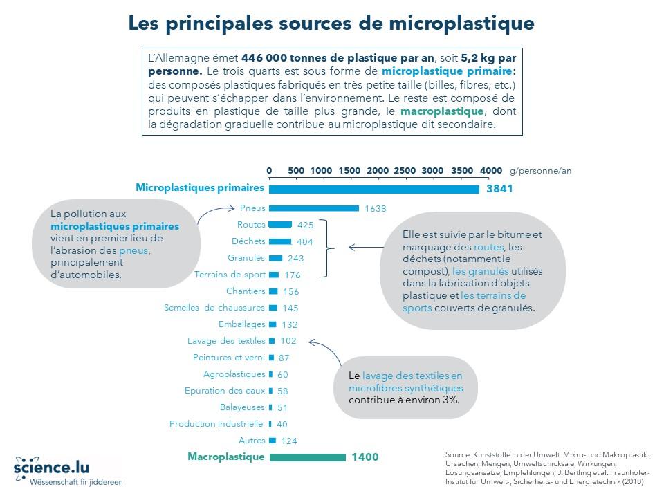 Est-ce que la pollution aux microplastiques pose un problème