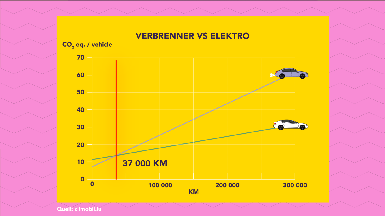 Voiture électrique vs voiture thermique: qui a la meilleure empreinte ...