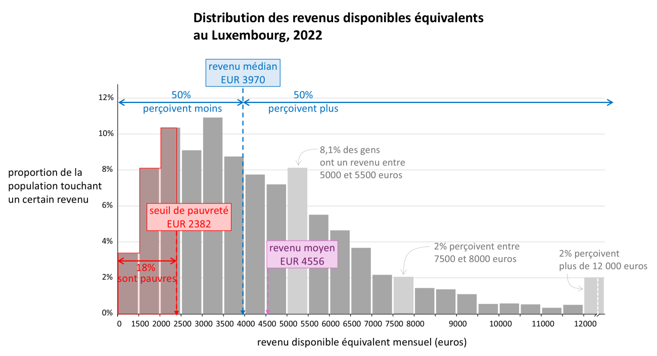 Comment évolue la pauvreté au Luxembourg