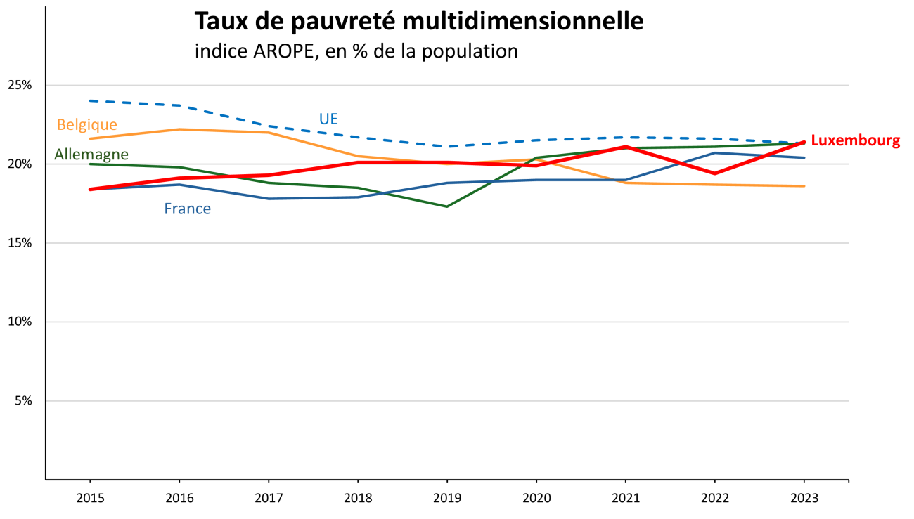 Comment évolue la pauvreté au Luxembourg
