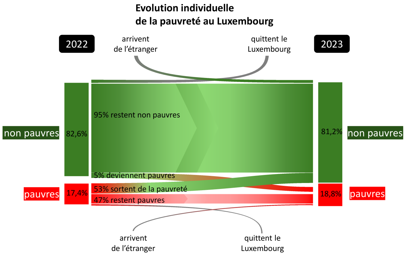 Comment évolue la pauvreté au Luxembourg