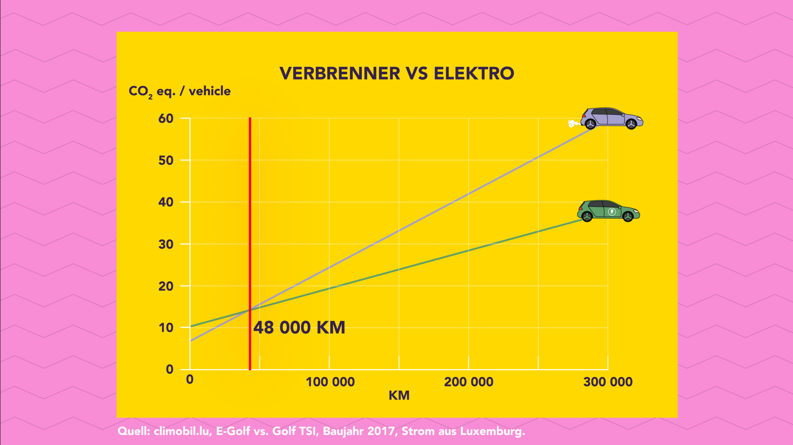 Elektroauto vs. Verbrenner: Welcher Autotyp hat den besseren CO2 ...