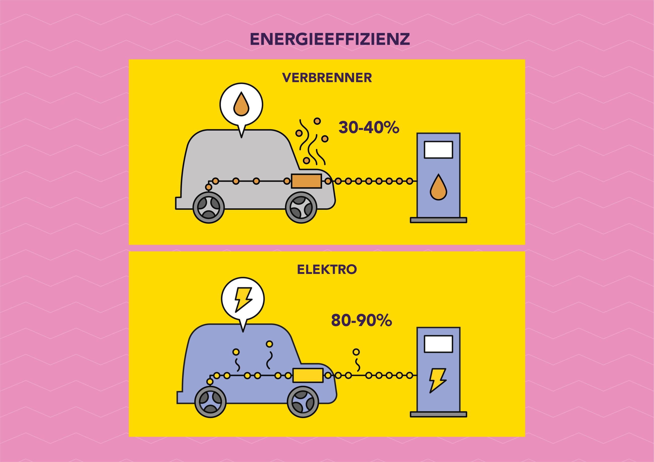 Vergleich Elektroauto Verbrenner