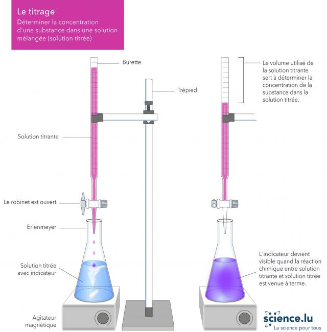 Comment fonctionne le titrage
