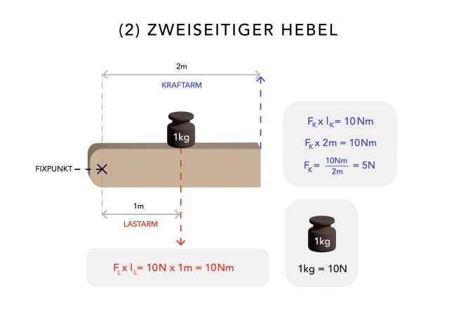 Wie funktioniert ein Hebel?