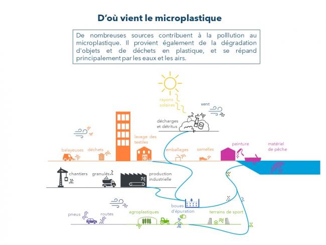 Est-ce que la pollution aux microplastiques pose un problème
